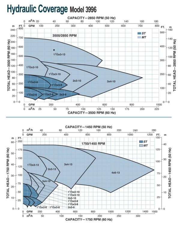 ITT Goulds Pump Model 3996 – ANSI In-Line Process Pump - Edelmann ...